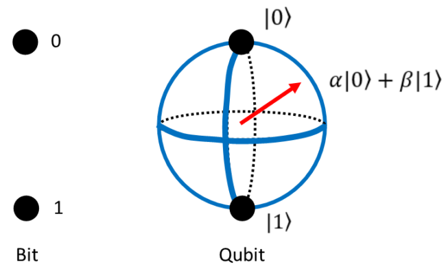 Quantum computing and machine learning: a mutually beneficial ...